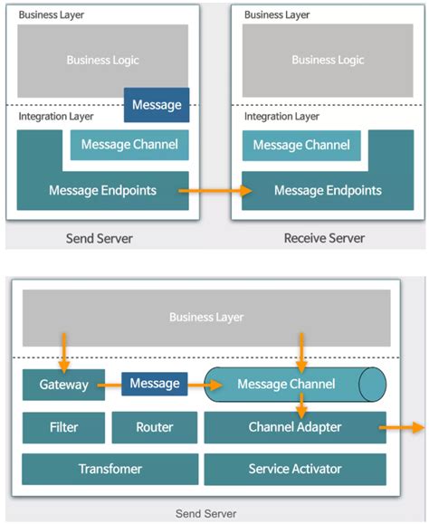 Spring Integretion Framework