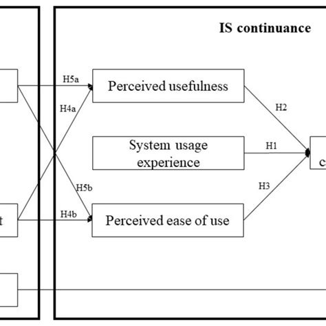 Research Model And Corresponding Hypotheses Download Scientific Diagram