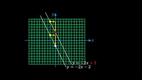 10 2 일차함수의 그래프의 평행과 일치 Youtube