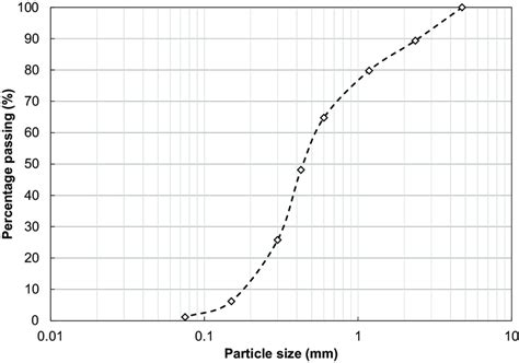 Crushed Limestone Particle Size Distribution Download Scientific Diagram