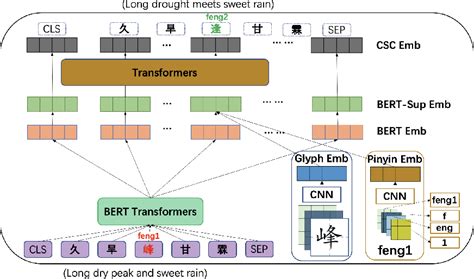 Figure 1 From General And Domain Adaptive Chinese Spelling Check With Error Consistent