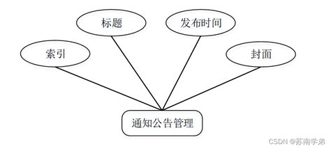 [附源码]java ssm体检中心流程规划系统（程序 lw 健康体检团检系统ssm csdn博客