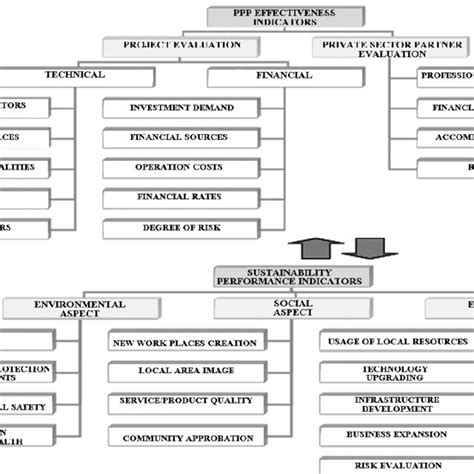 Ppp Road Infrastructure Construction Projects Quantitative Criteria Download Table