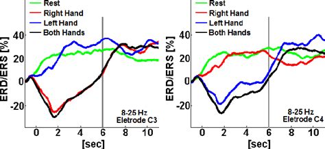 Figure 2 From Comparison Of Sensorimotor Rhythms In Eeg Signals During