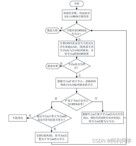 改进的 a 算法的路径规划（路径规划 代码 教程） 技术分享 云服务器