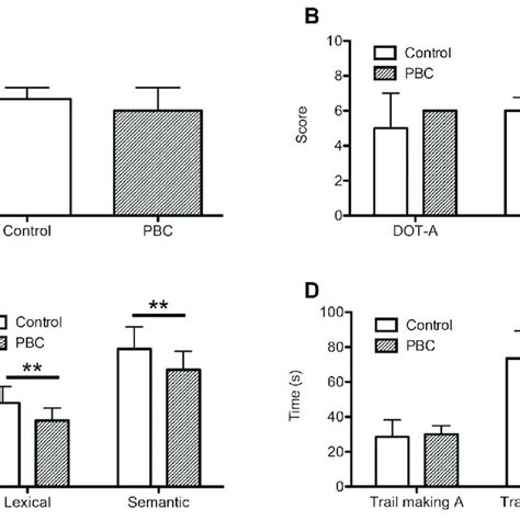Cognitive Assessment 20 Patients With PBC And 20 Age And Sex Matched Download Scientific
