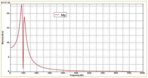 amplitude frequency characteristic curve of angular acceleration at