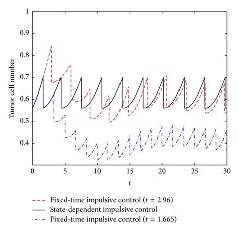 The Comparison Of The Fixed Time Impulsive Effect And The State