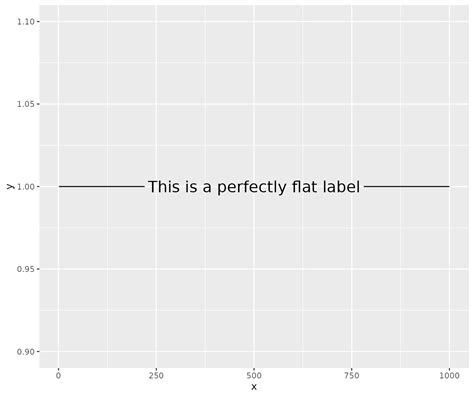 Curved Text In Polar Co Ordinates • Geomtextpath