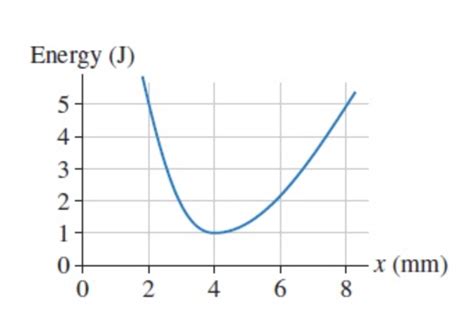 solved for the potential energy diagram in figure 1 ﻿what
