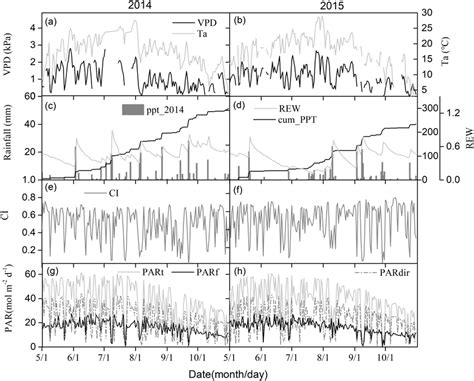 The Seasonal Variations Of Environmental Factors A And B Daily