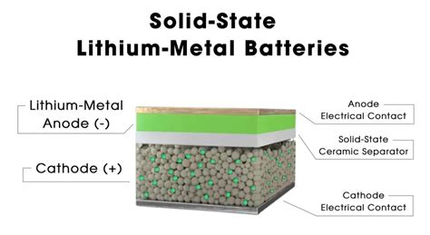 Solid State Battery Technology Battery Tech Network