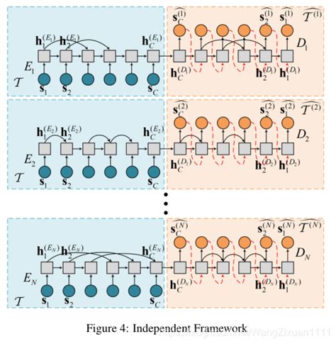 （七）outlier Detection For Time Series With Recurrent Autoencoder
