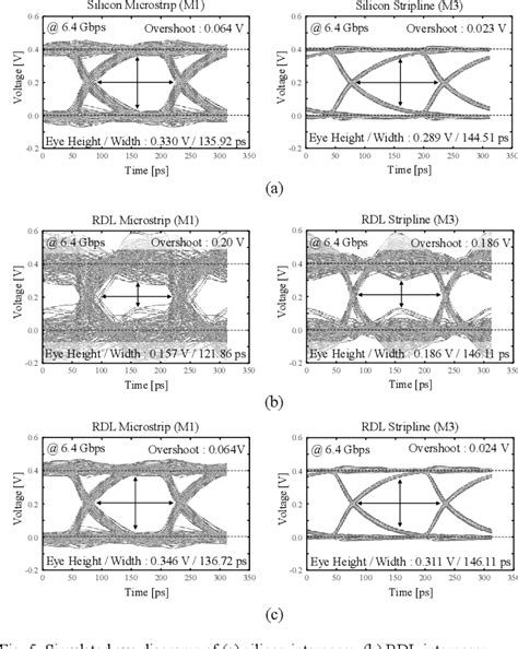 Figure 5 From Design And Analysis Of Redistribution Layer Interposer