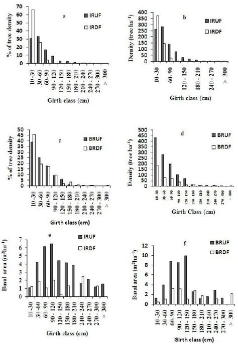 Tree Density Basal Area And Species Richness In Different Girth