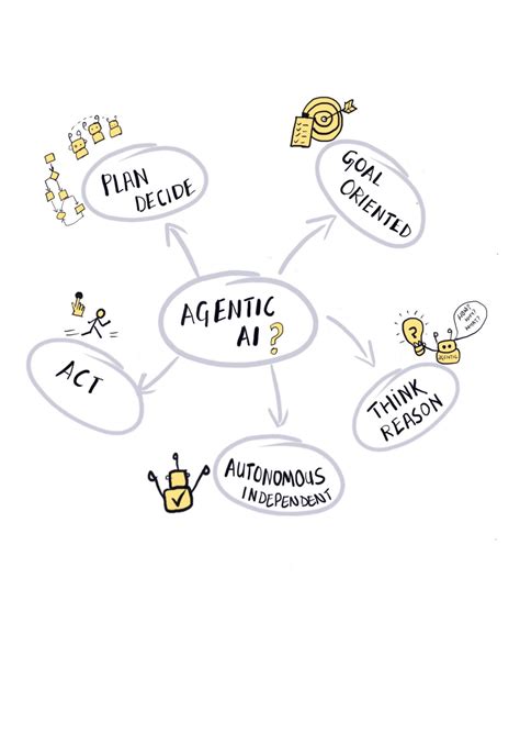 Ai Agenticai Genai Aiagents Futureofwork Digitaltransformation Linkedinlearning Pooja