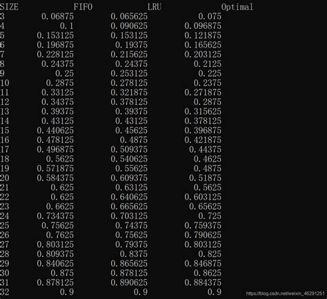 请求分页系统中的置换算法fifo、lru、optimal请求分页页面置换算法代码 Csdn博客