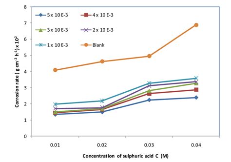 The Relationship Between Corrosion Rate And The Concentration Of H 2 So Download Scientific