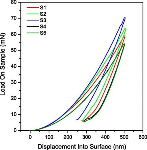 nanoindentation data analysis of loading curve performed on dlc thin