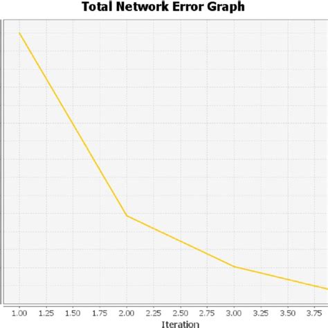 Total Network Error Graph For Optimum Neural Network For Concrete Slab