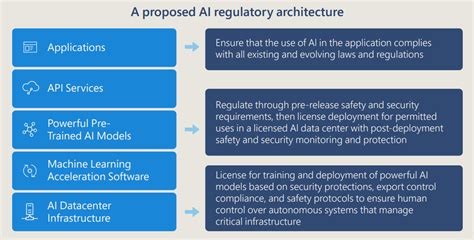 Summary Microsoft S Blueprint For AI Governance In India