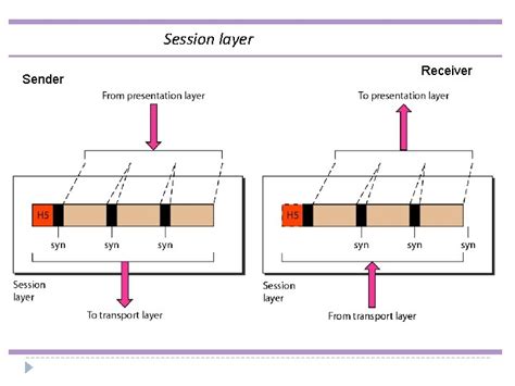 Session Layer Osi Model Session Layer Sender Receiver