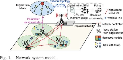 figure 1 from resource and fairness aware digital twin service caching