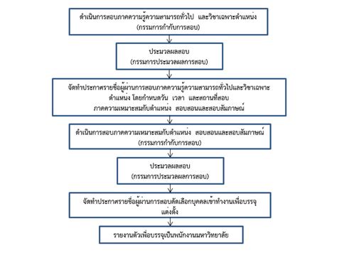 การสรรหาบรรจุแต่งตั้ง กองบริหารงานบุคคล มหาวิทยาลัยราชภัฏอุตรดิตถ์