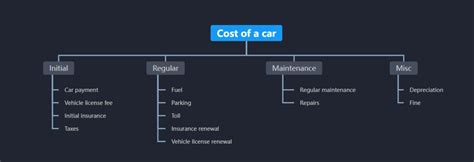 How To Create Cost Breakdown Structure Diagram Visual Paradigm Blog