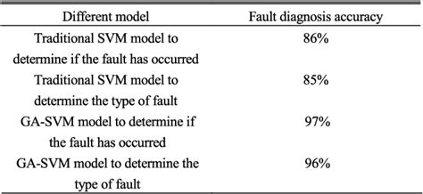Table From Transmission Line Fault Diagnosis Method Based On Improved Multiple SVM Model