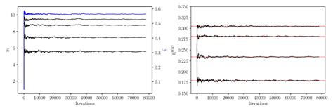 Left Evolution Of The Components Of Y Black Left Axis And ζ Blue