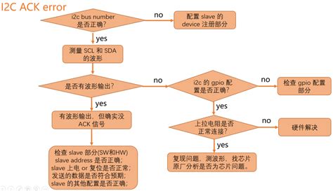 通信协议 I C 子系统之 Debug i c通信协议