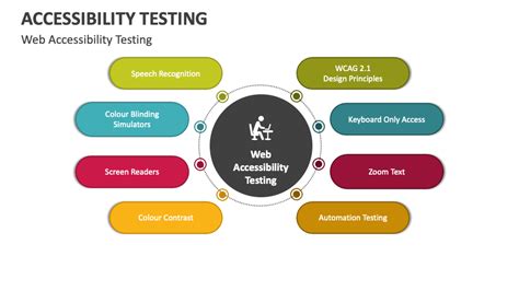 Accessibility Testing Powerpoint Presentation Slides Ppt Template