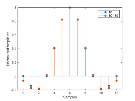 Rcosdesign Raised Cosine FIR Pulse Shaping Filter Design MATLAB
