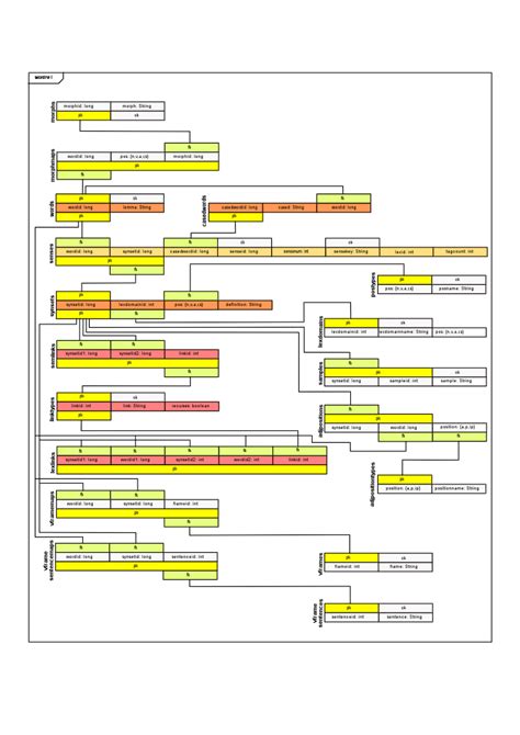 Mysql Wordnet Sql Explanation Stack Overflow