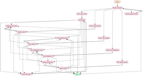 Unleashing The Power Of Multiple Agents With Langgraph Seth Hobson