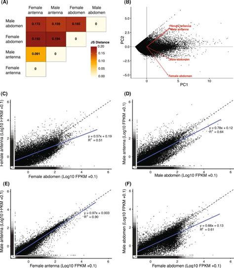 Sex And Tissue Specific Profiles Of Chemosensory Gene Expression In A Herbivorous Gall Inducing