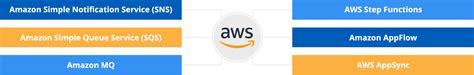 Amazon Web Services Aws Versatile And Secure Cloud