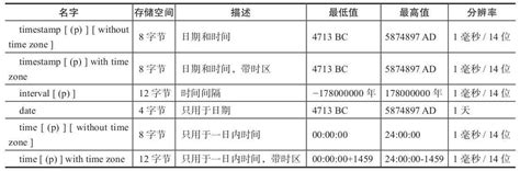 Postgresql 数据类型 Csdn博客