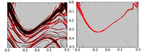 Points In Which The Numerical Volume Preserving Condition Is Not