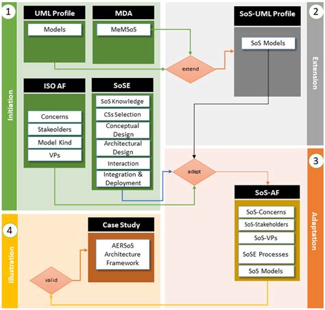 Multi Viewpoints Framework For Soss Architectures Download Scientific Diagram