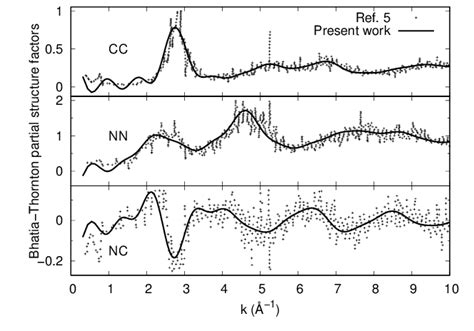 Bhatia Thornton Partial Structure Factors Averaged Over The Four Models