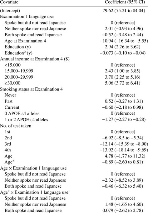 Results From Multiple Imputation For Model 1 Predicting Irt Based Casi Download Table