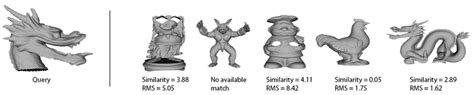 3d partial object retrieval results according to the similarity and the