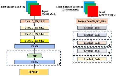 The Proposed Backbone For Feature Extraction Network The First Branch Download Scientific