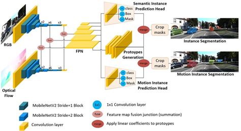 Proposed Multi Task Network Architecture Color And Optical Flow Are
