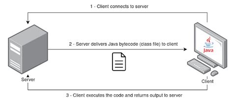 Java Remote Class Loader Tool To Send Java Bytecode To Your Victims