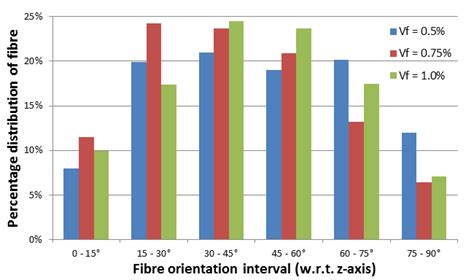 Fibre Orientation Distribution Scc 450 Vf 0 51 0 Download Scientific Diagram