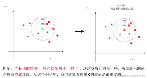 Knn算法以下公式哪一个可能是knn算法的定义式 定义 Csdn博客