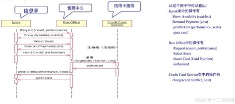 【软件工程】一篇入门uml建模图（用例图、对象图、顺序图与协作图）软件工程 用例图 Csdn博客